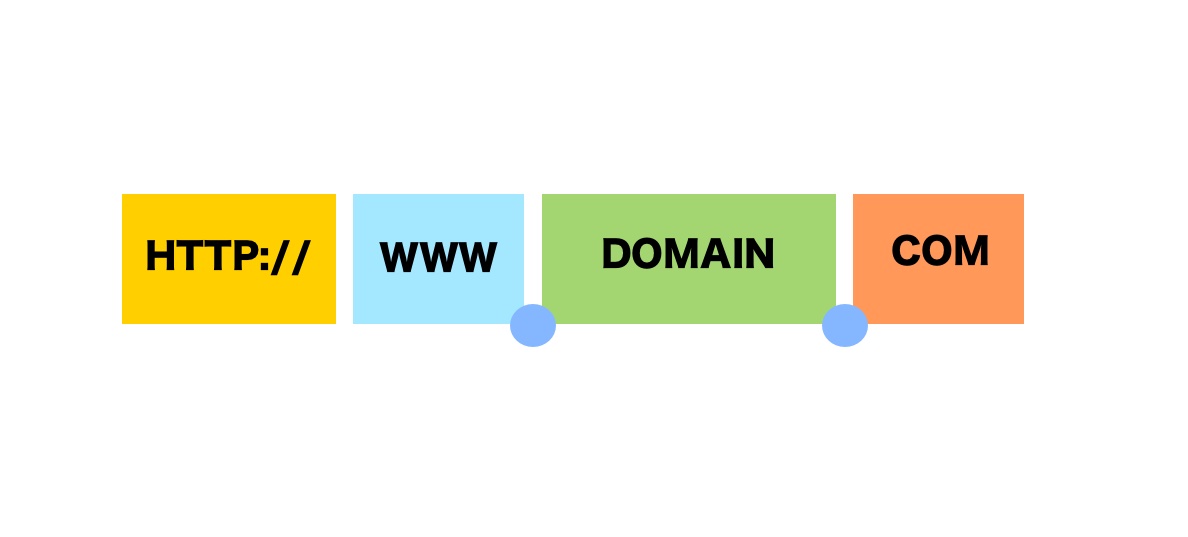 Aufbau einer Internet Adresse | Klicklab